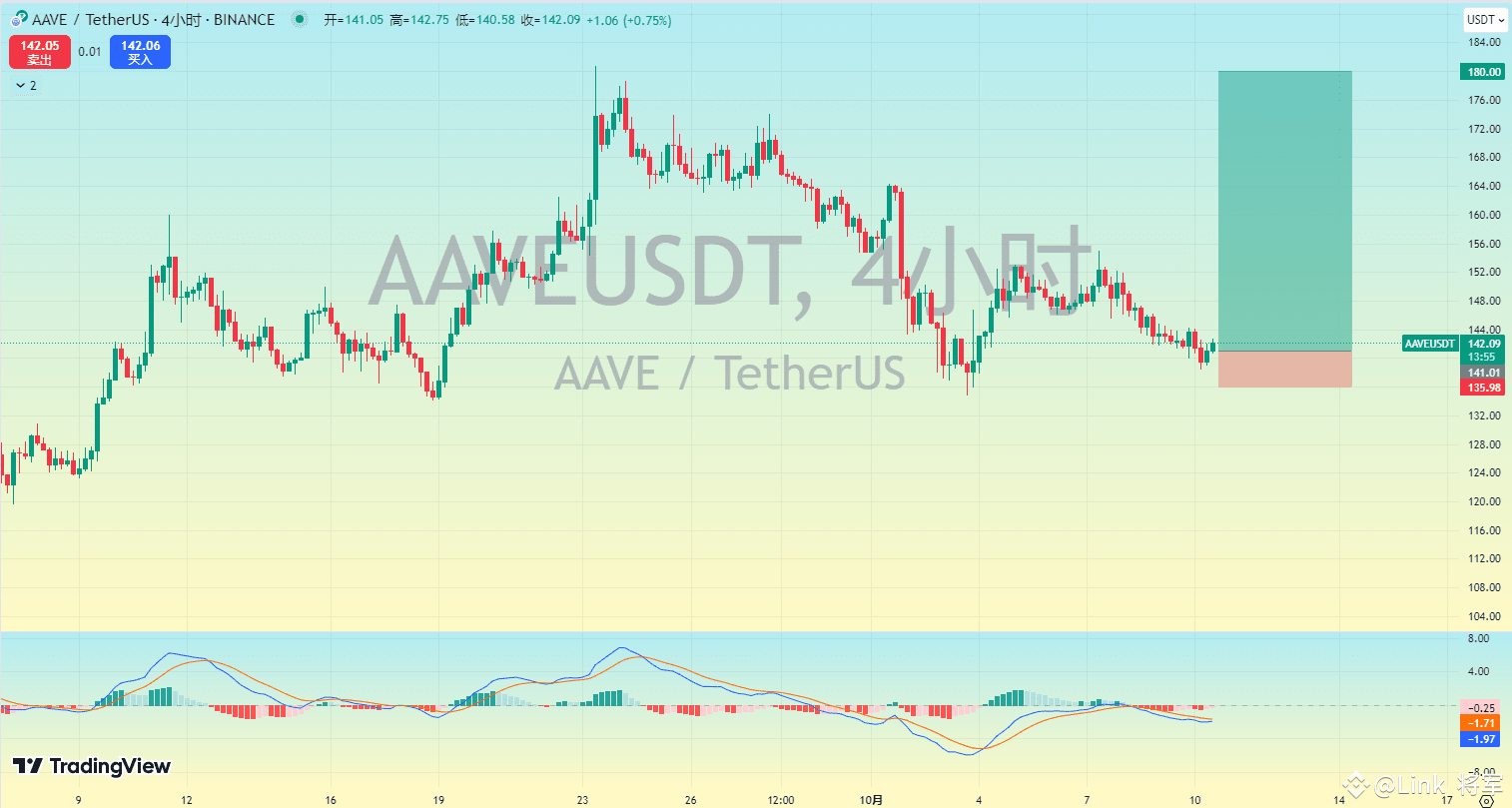 #AAVE A very strong coin some time ago, but it has been qui | JM-大拿 on ...