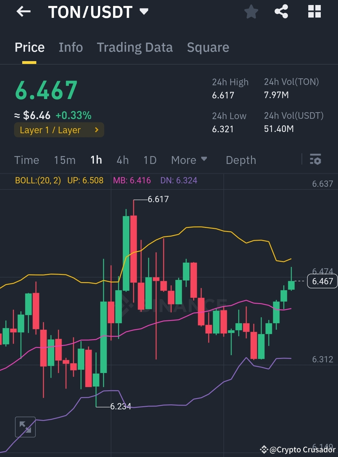 🚀🌟Technical Analysis of $TON /USDT 🔥 Price: $6.467 24h H | Crypto ...