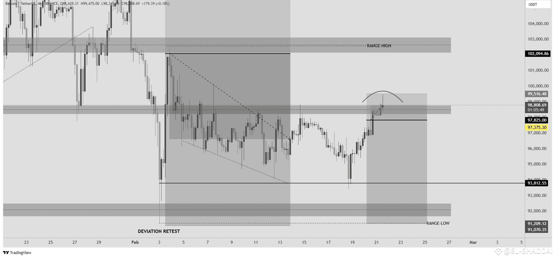 $BTC Update – Bulls vs. Bears at Critical Resistance 🚨 I’m | EL-SHADDAI on Binance Square