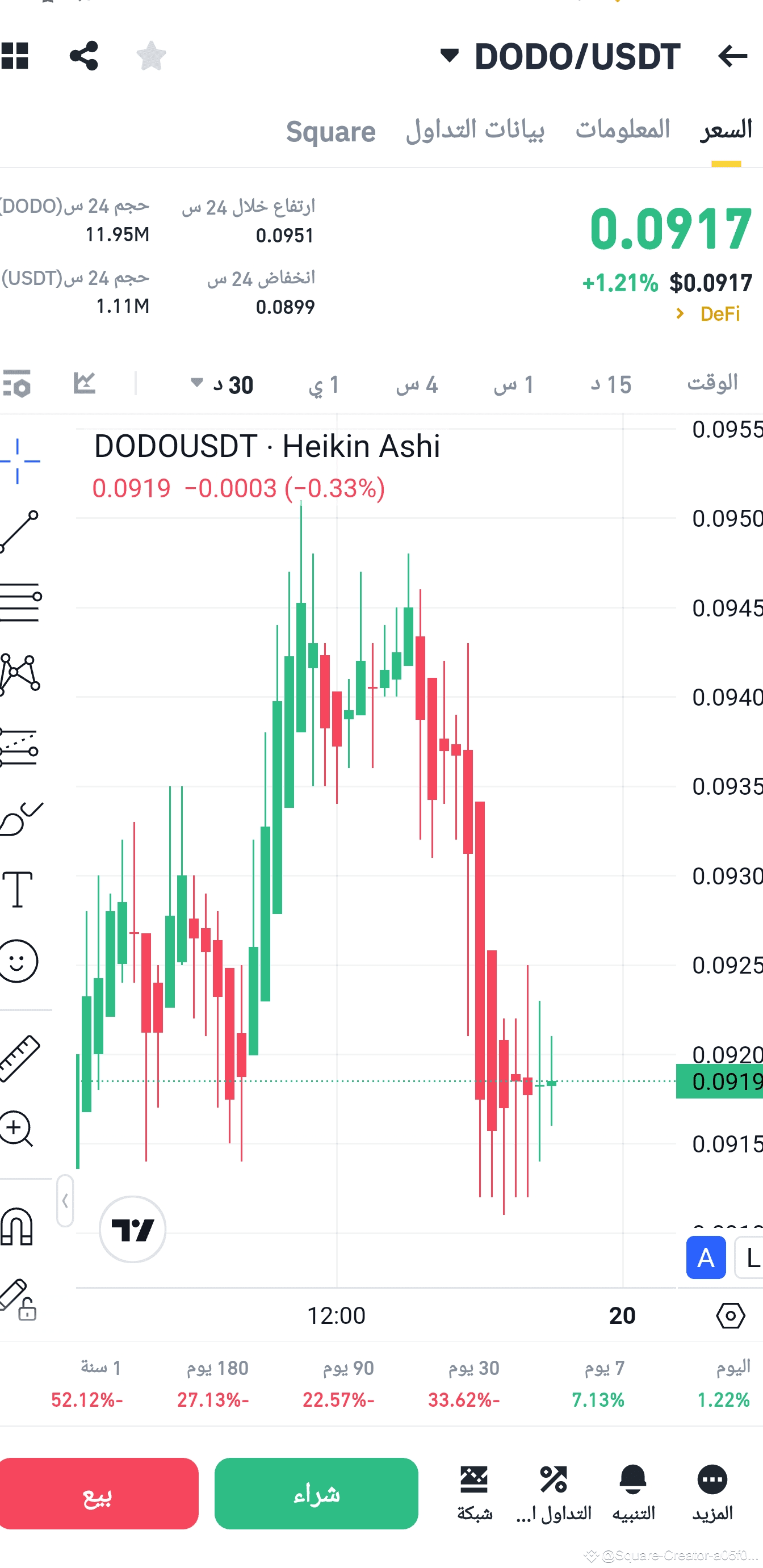 Simple analysis of $DODO /USDT 1. Current price situation | مختص العملات الرقمية ...