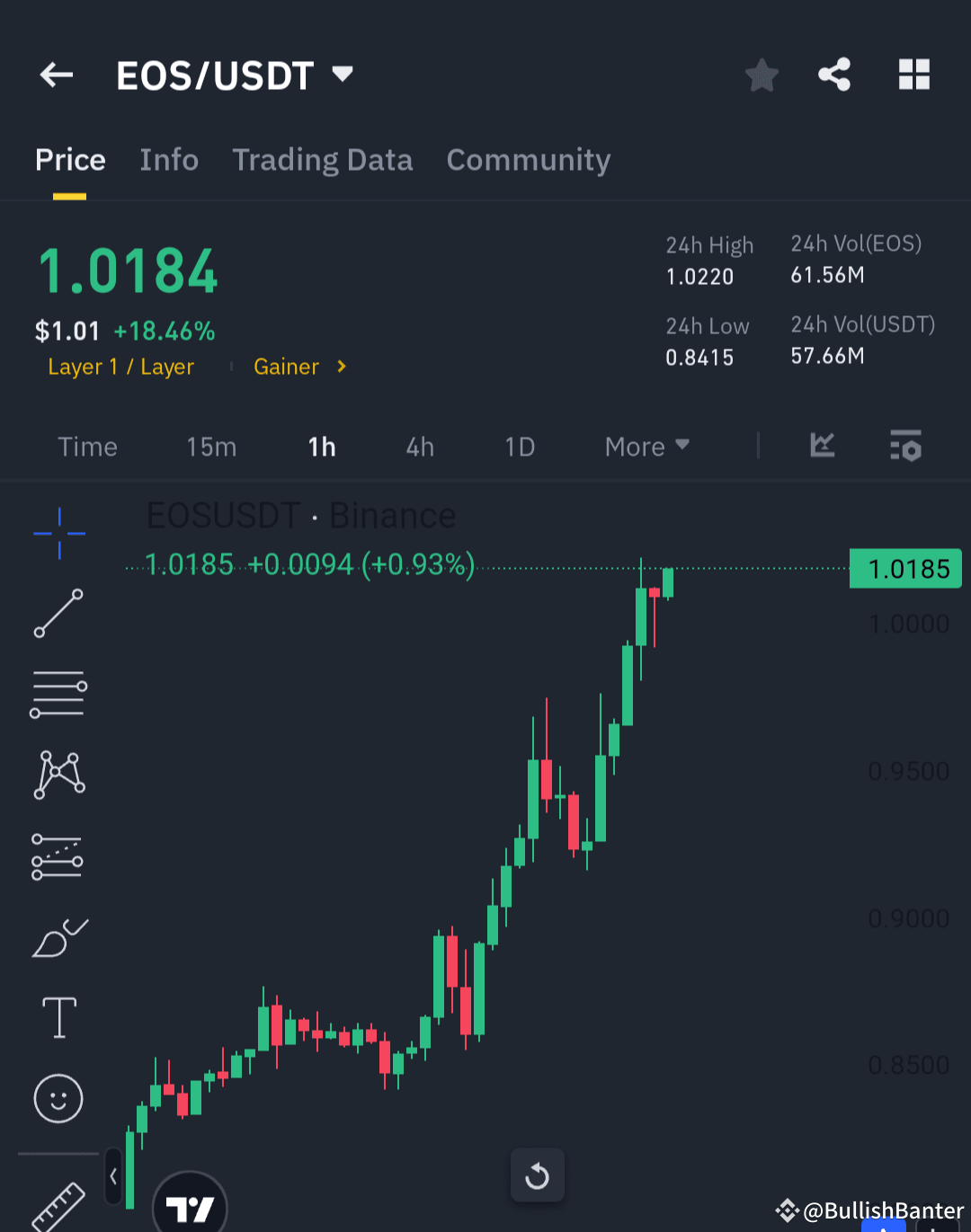 $EOS /USDT Bullish Alert! 🚀🔥 💯 Bullish .. Enter now For H | BullishBanter on Binance Square