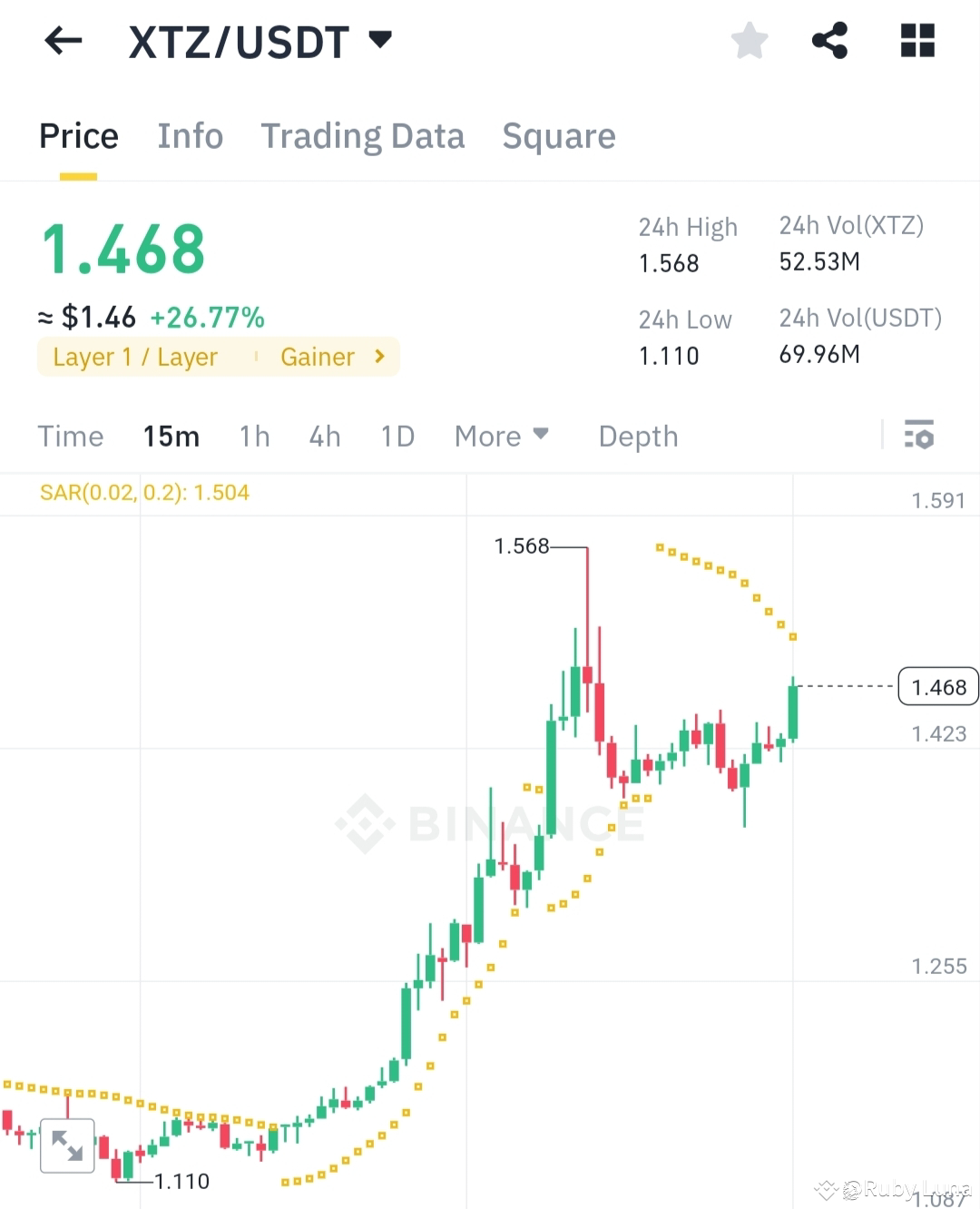Binance Technical Analysis: XTZ/USDT – Bullish Momentum & Ke | Ruby Luna on Binance Square