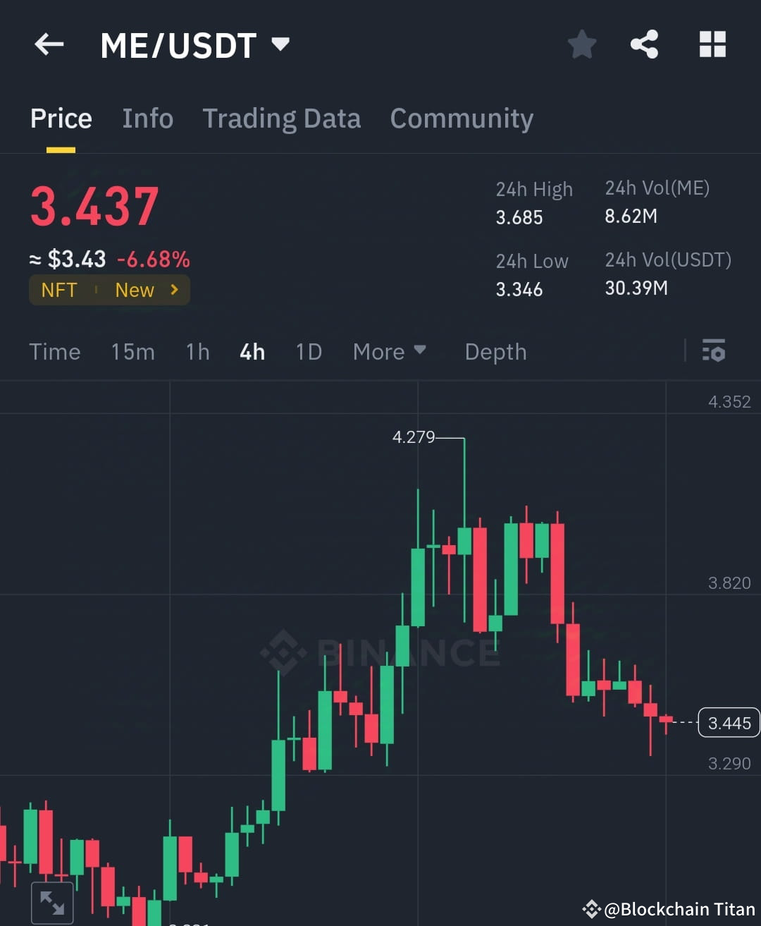 🚨 $ME /USDT : ON THE EDGE OF A TURNAROUND – BIG MOVES INCOM | Blockchain Titan on Binance Square