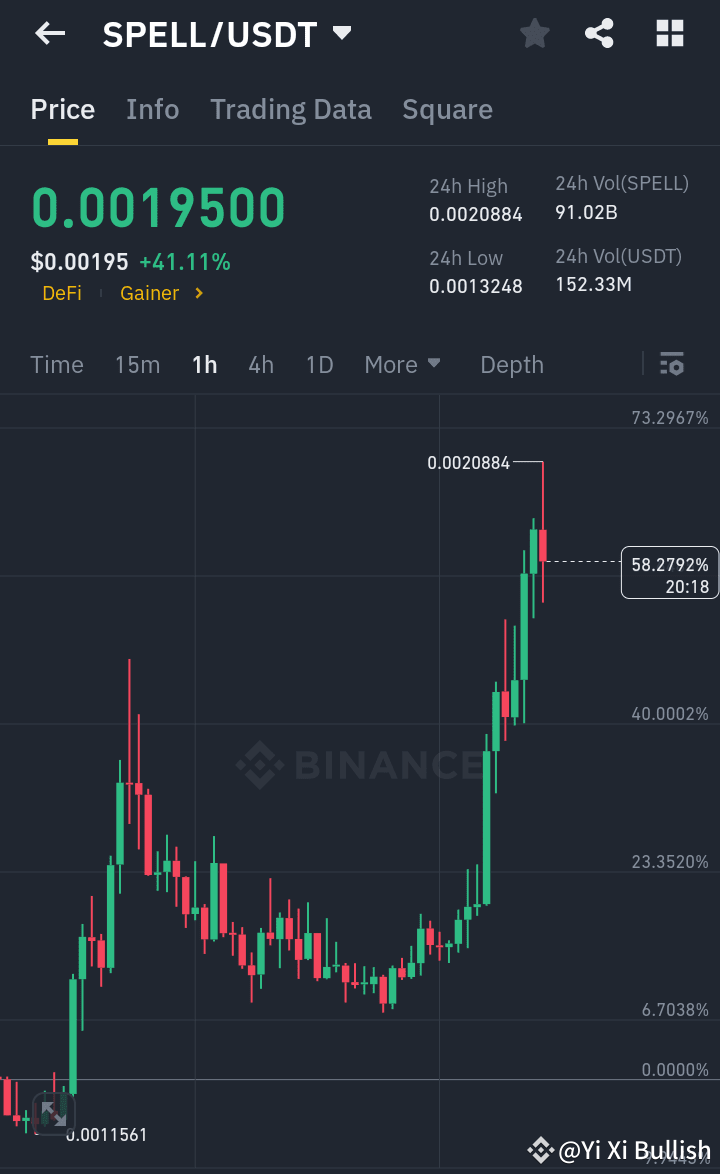 🔮 $SPELL /USDT Technical Analysis & Trade Signal: Ride the | Yi Xi Bullish on Binance Square