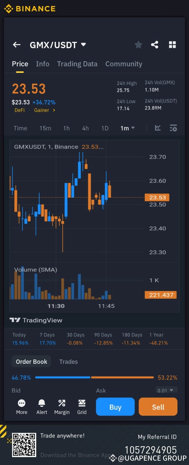 🟢GMX /USDT price has increased today. The price of $GMX | UGAPENCE GROUP on Binance Square