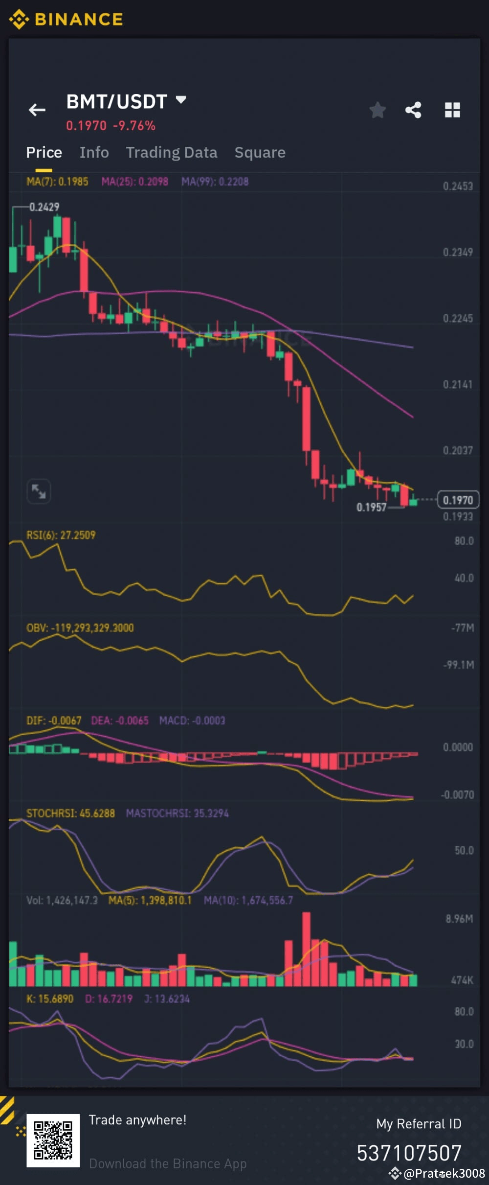 📉 BMT/USDT Technical Analysis Update Price: $0.1970 (-9.76 ...