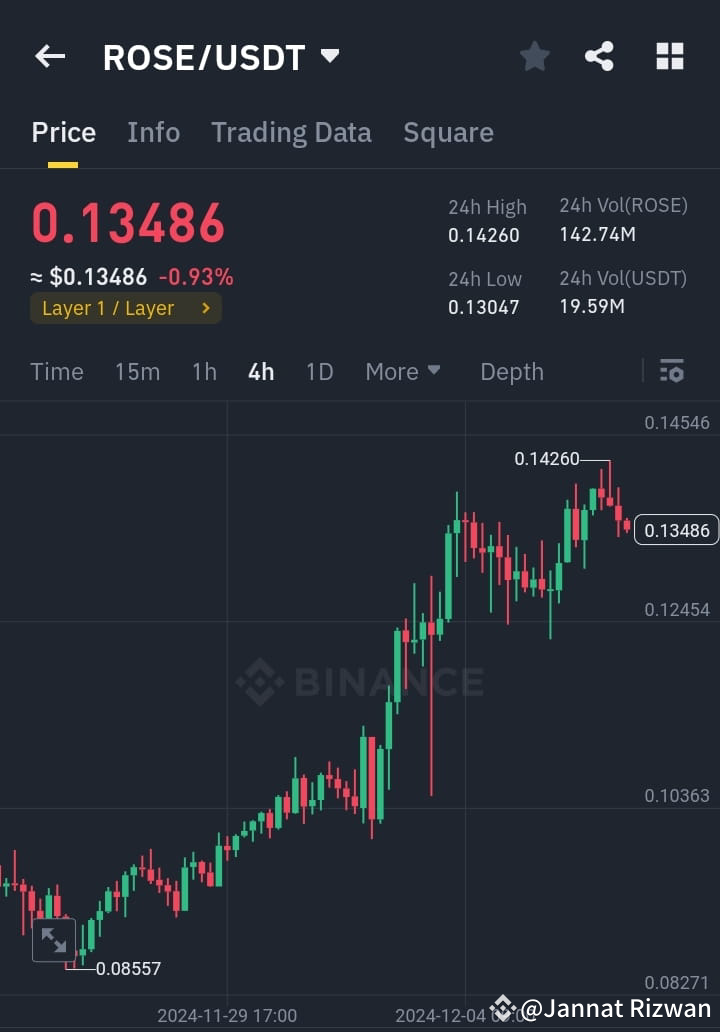 🚨 $ROSE AT A PIVOTAL LEVEL – BIG MOVE LOOMING! 🚨 $ROSE | Jannat Rizwan ...