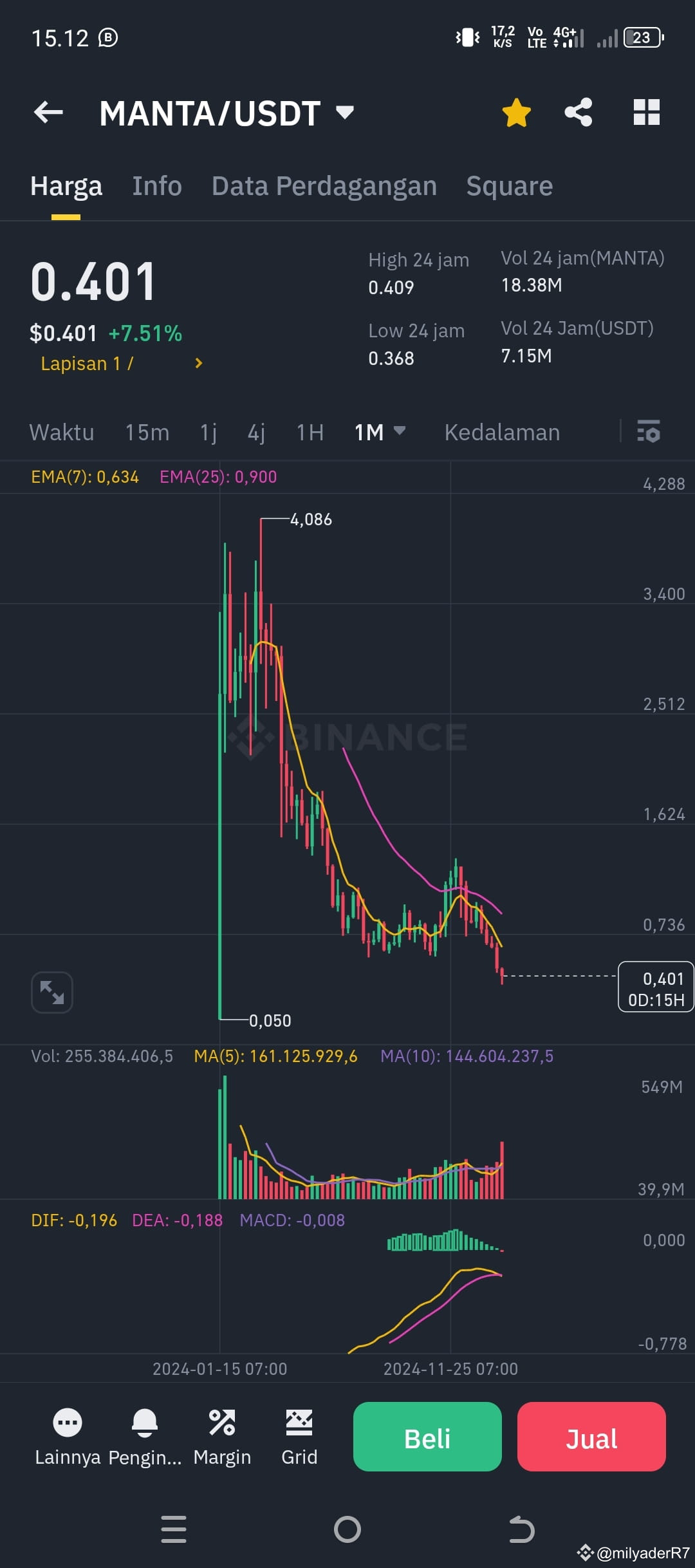 $MANTA embarrassing coin $4 becomes 0.04 wkwkwkwk for invest ...