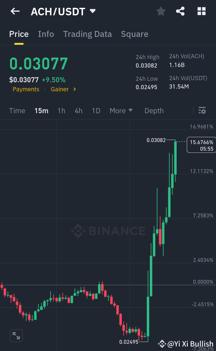 🚀 $ACH /USDT Technical Analysis & Trade Signal: Ready to So | Yi Xi Bullish on Binance Square