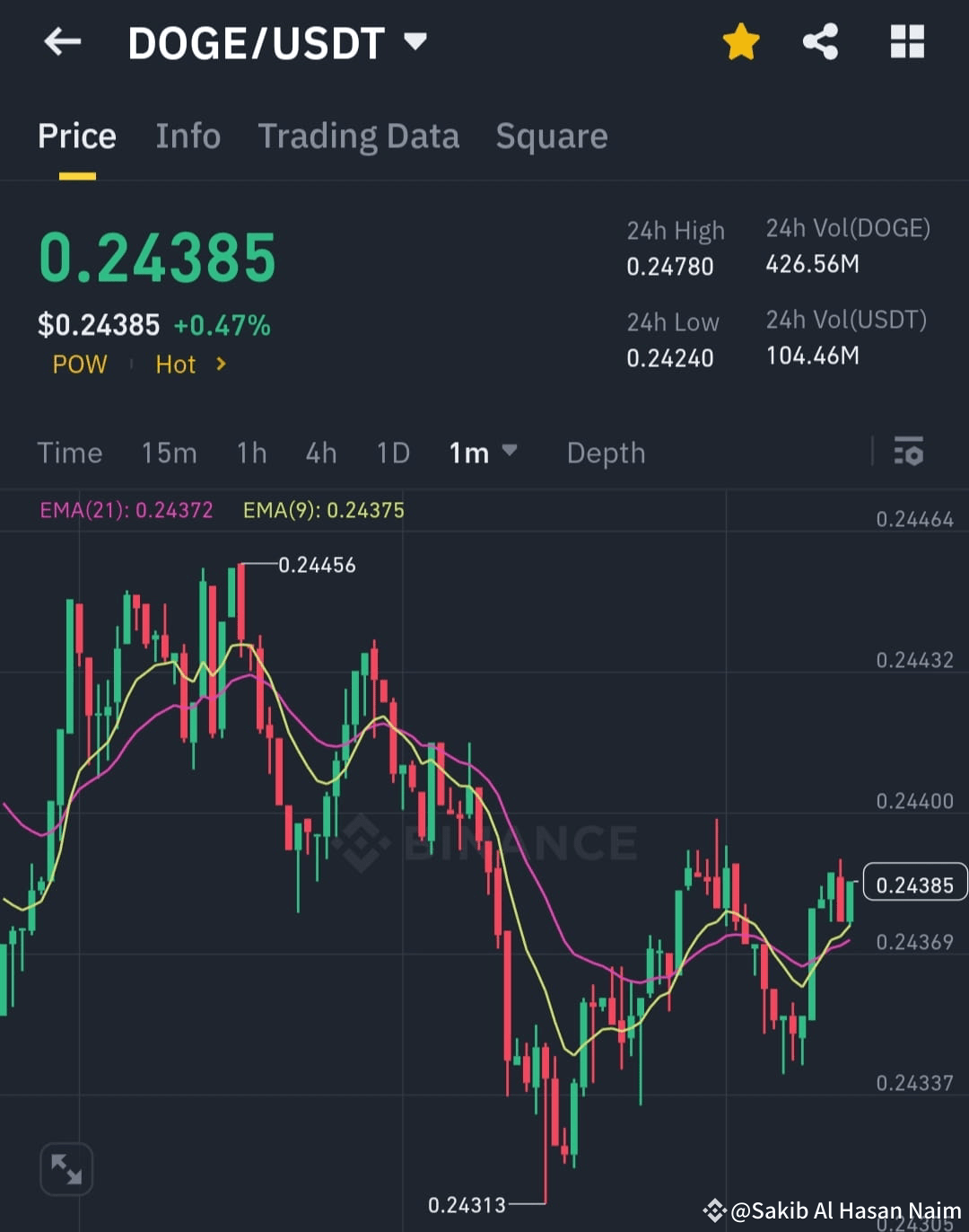 COIN: $DOGE /USDT Leverage: 3-5x Direction: LONG --- T | Sakib Al Hasan Naim on Binance Square
