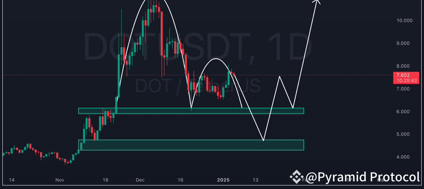 $DOT Analysis: Bullish Reversal Ahead? 🚀 Polkadot #DOT is | Pyramid Protocol on Binance Square