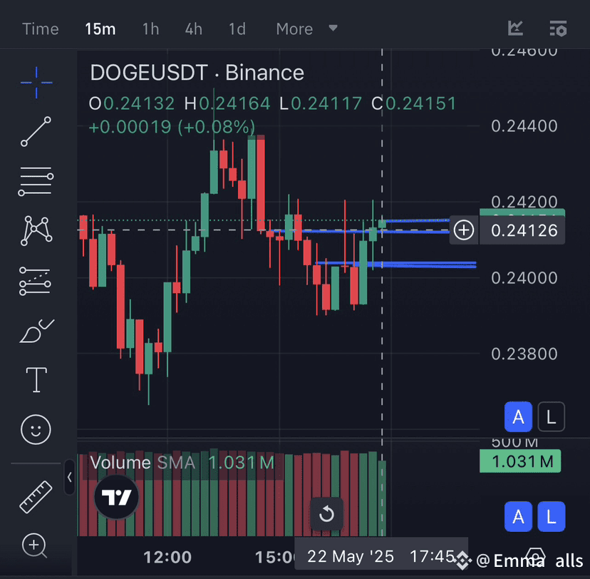 $DOGE BREAKOUT SETUP – CAN IT PUSH PAST $0.24500? DOGE/USDT | EmmaCalls on Binance Square