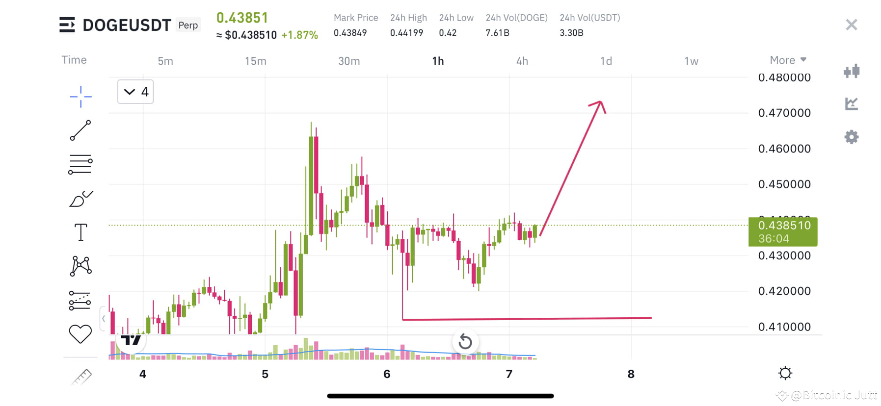 Trade: $DOGE USDT Open: Long/Buy Entry: 0.43700 To 0.44000 | Bitcoinic Jutt on Binance Square
