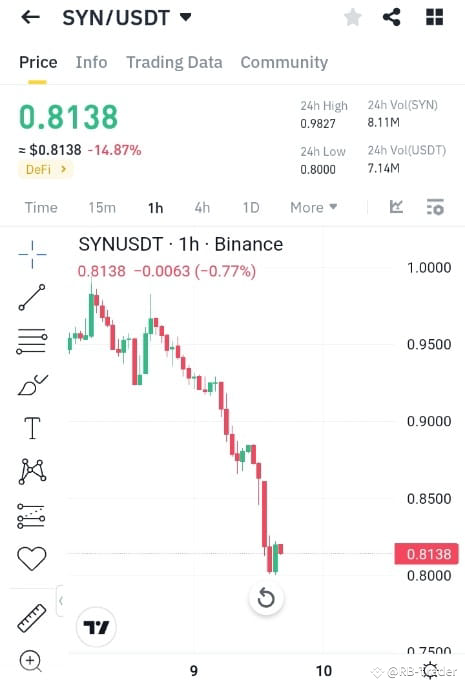 $SYN /USDT Market Overview Current Price: $0.8138 (-14.87 | RB-Trader on Binance Square