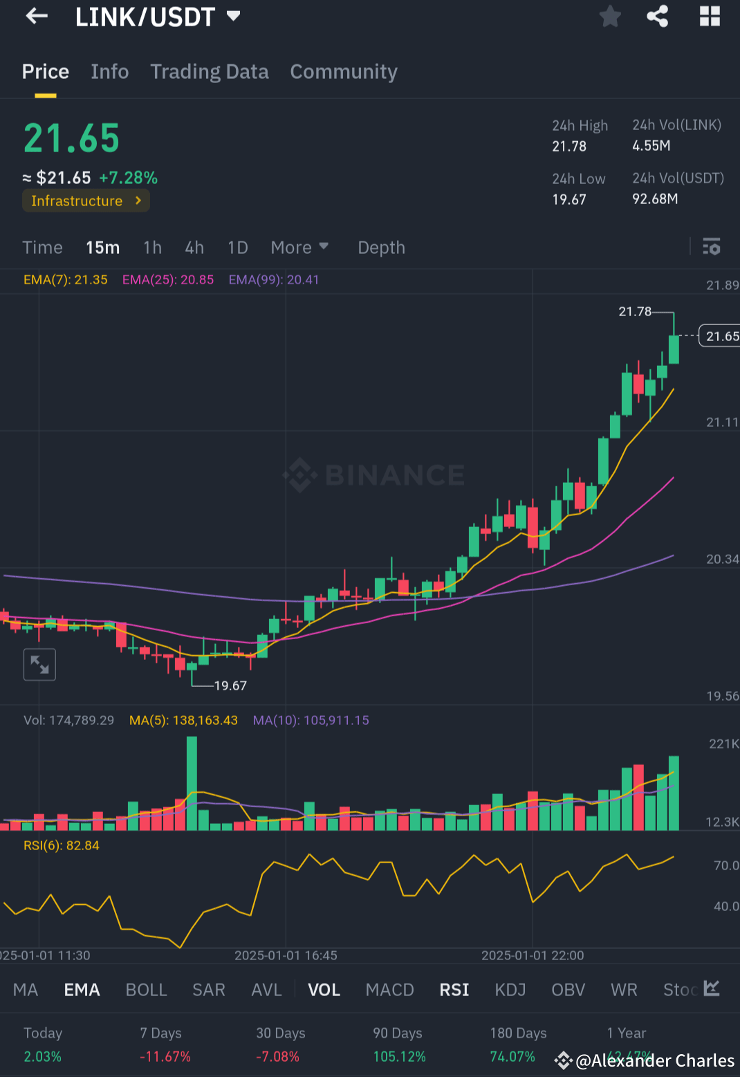 Massive $LINK Short Liquidation Alert: A massive $20,067 l | Alexander Charles on Binance Square