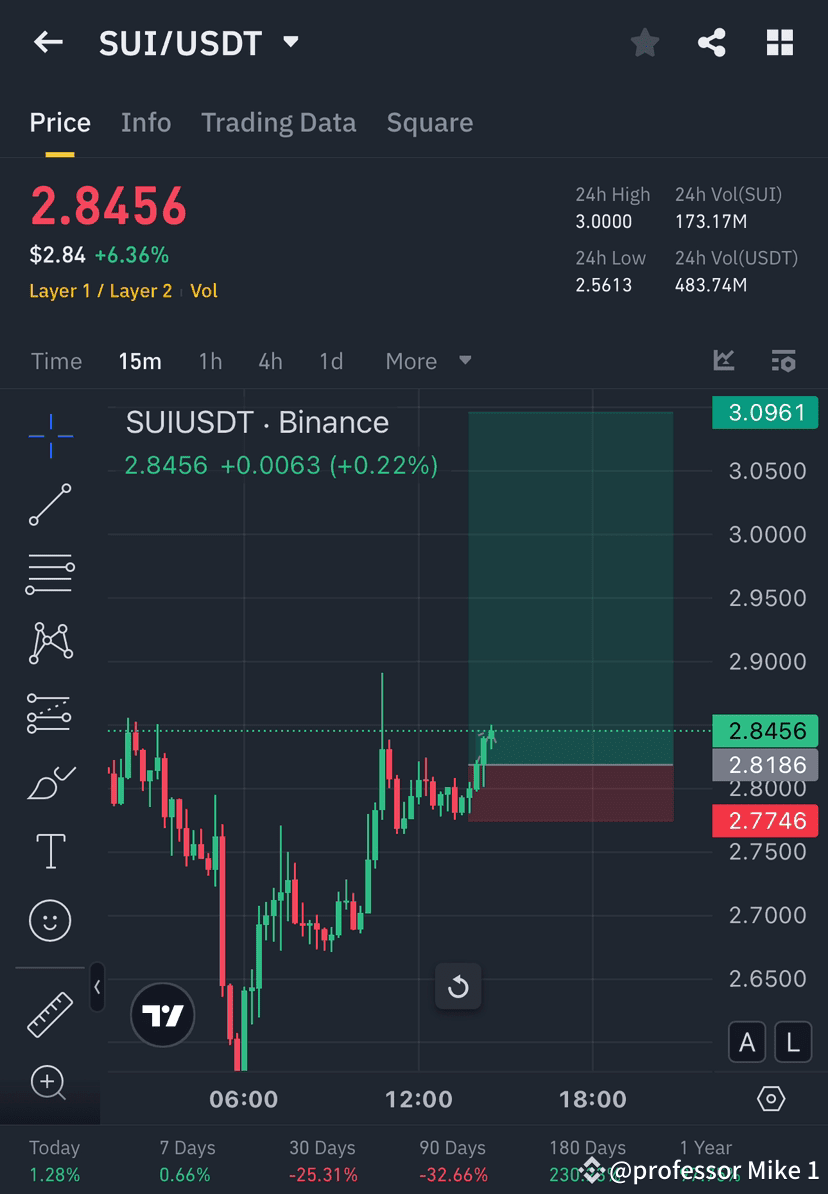 $SUI /USDT Bull Run Confirmed – Major Upside Ahead!🔥💯 $SU | professor Mike 1 on Binance Square