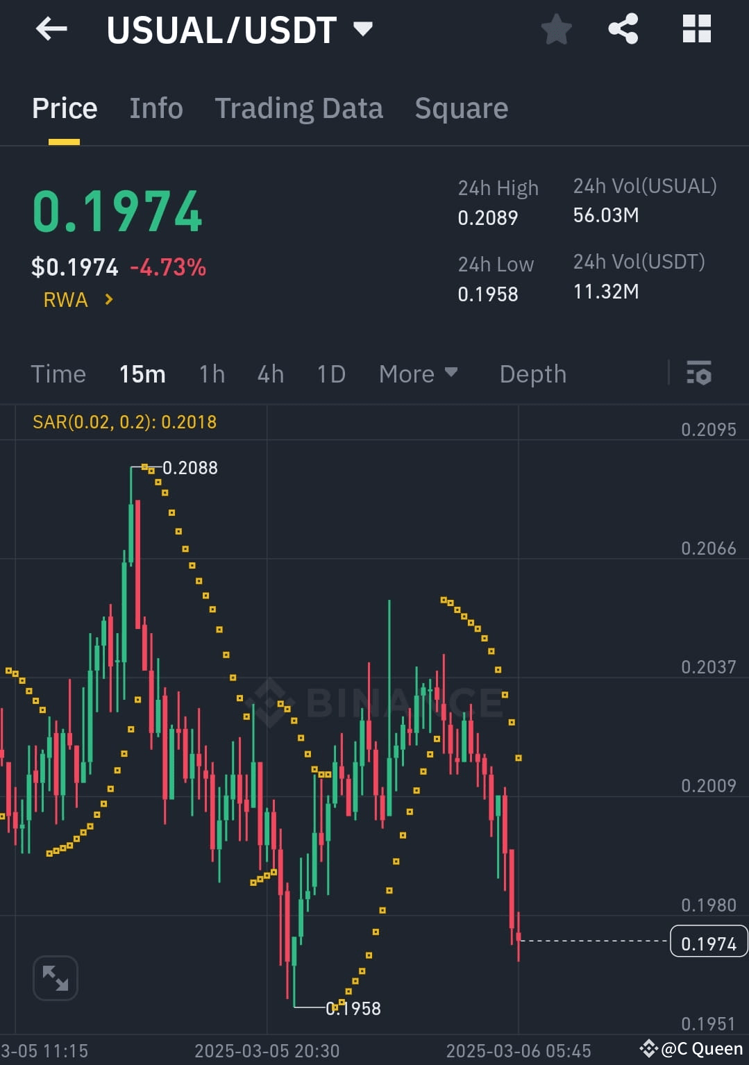 $USUAL /USDT – SHORT SETUP CONFIRMED! Selling pressure is | C Queen on Binance Square
