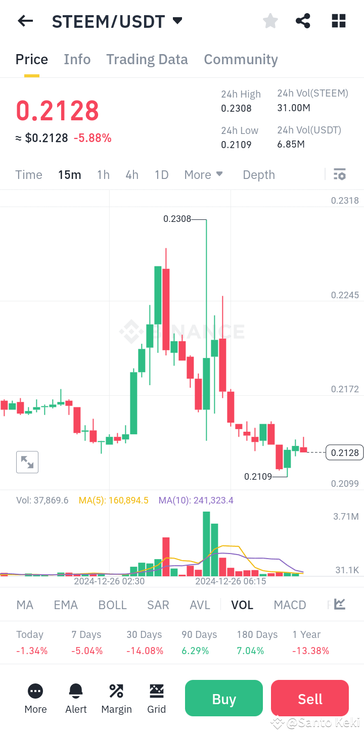 3x $STEEM PLUNGE Sharp Drop: $STEEM just nosedived from | Santo Keki on ...