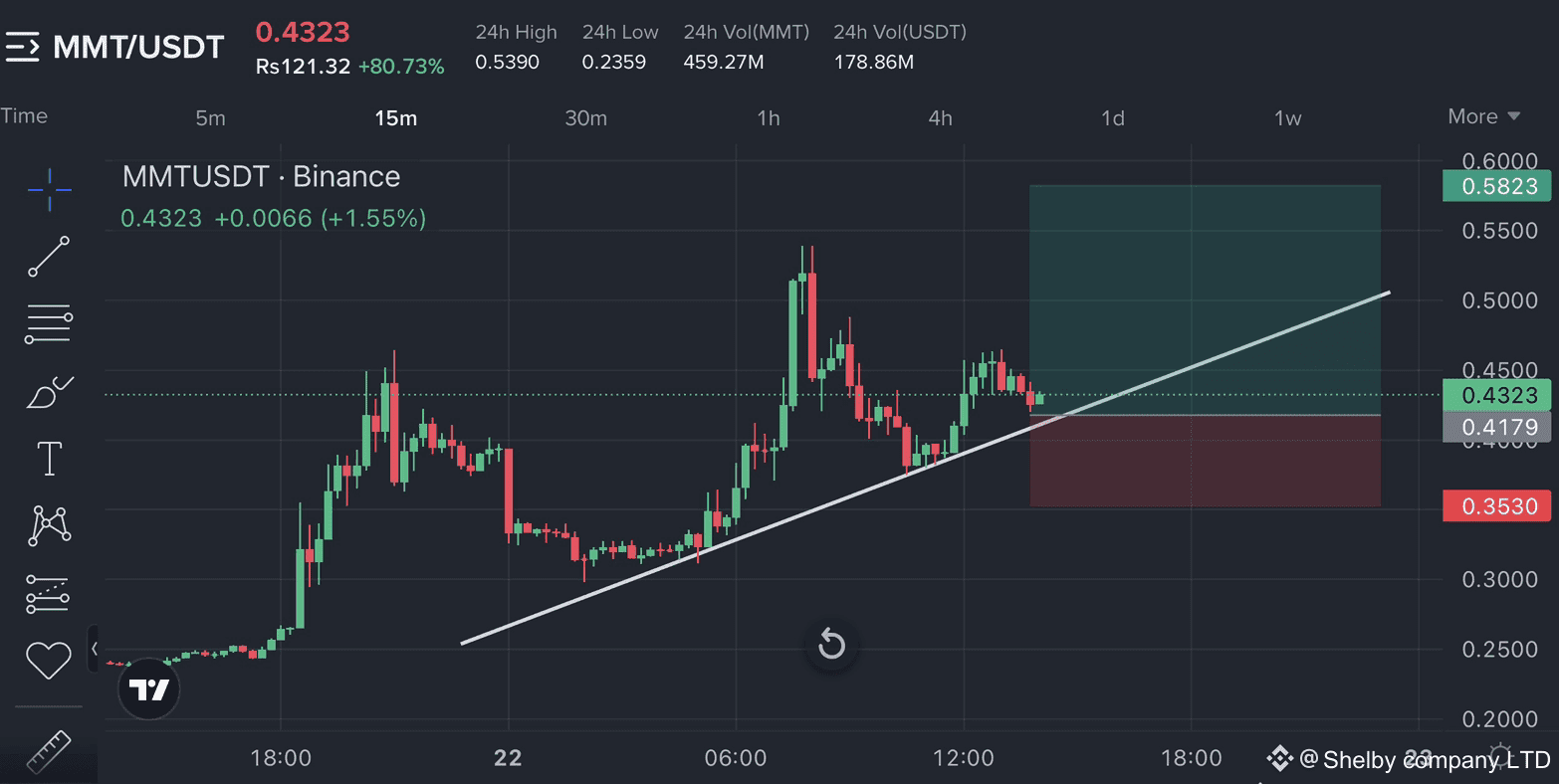 I know, guys, you were waiting for my $MMT trading signal, | Shelby ...
