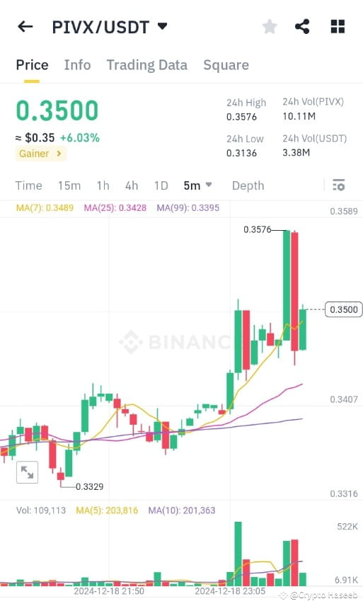 🚀 #PIVX /USDT EXPLOSIVE SURGE: TRADERS, THE OPPORTUNITY IS | Crypto Haseeb on Binance Square