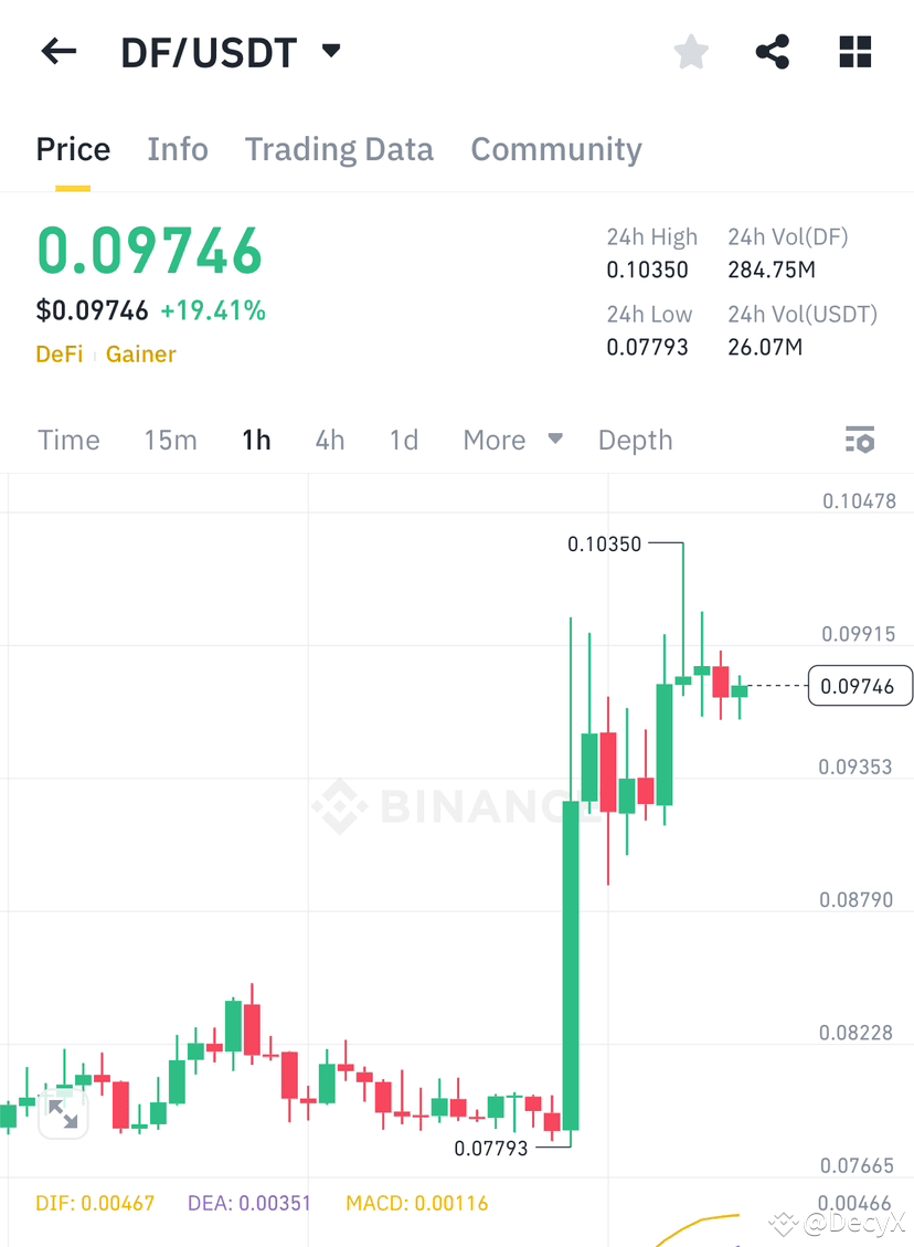 $DF Breakout DF just surged +19.41%, hitting $0.10350 befor | DecyX on Binance Square