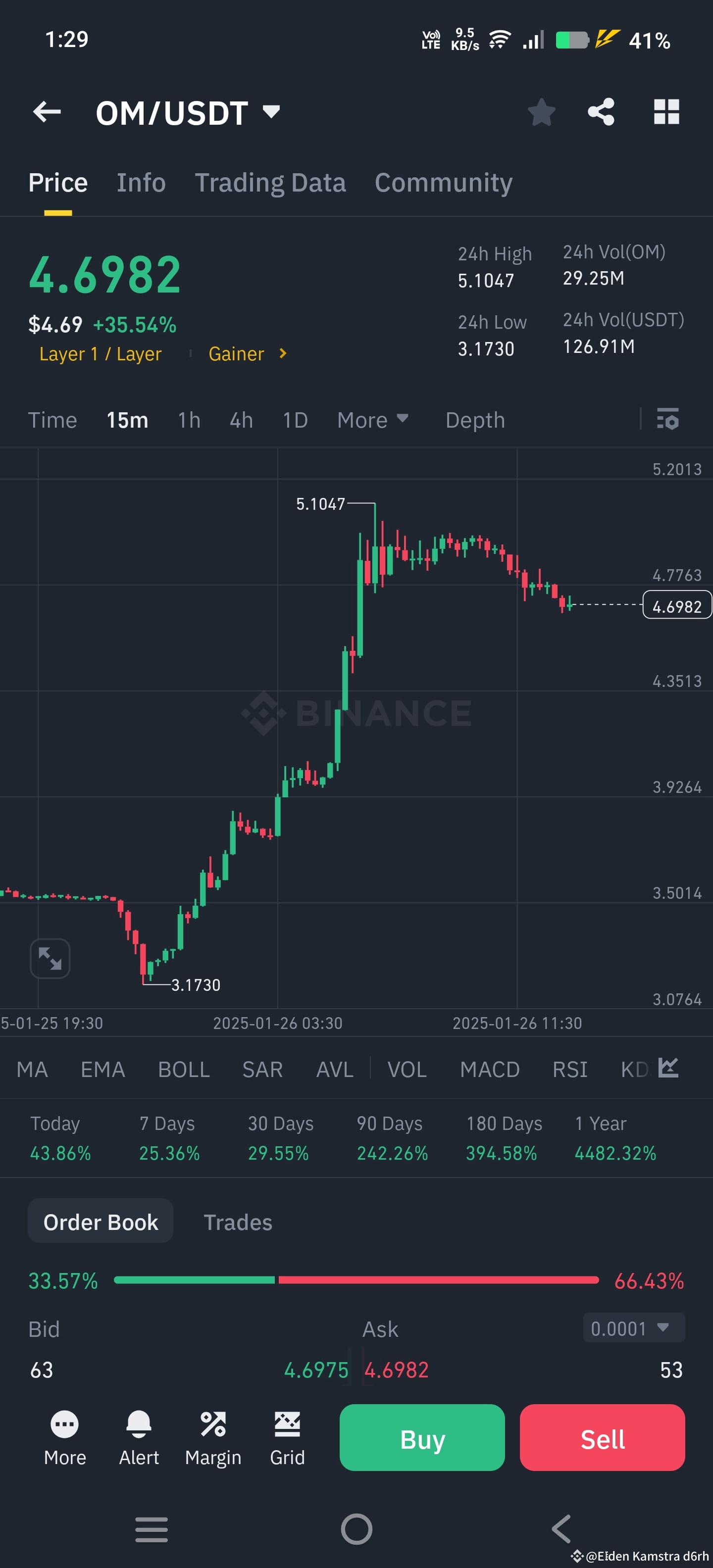 $OM Growth 📈😲 :- Om Coin price growth is seen to be up 4 | Crypto Buzz ...