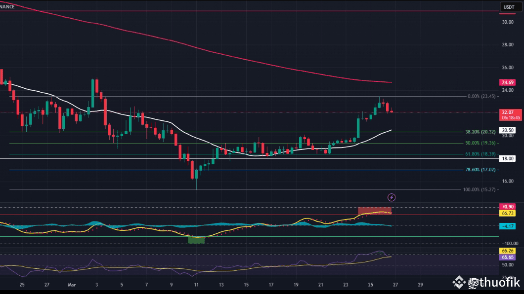 🚀 AVAX Trade Setup: Watching for Key Support! 🚀 | thuofik on Binance Square