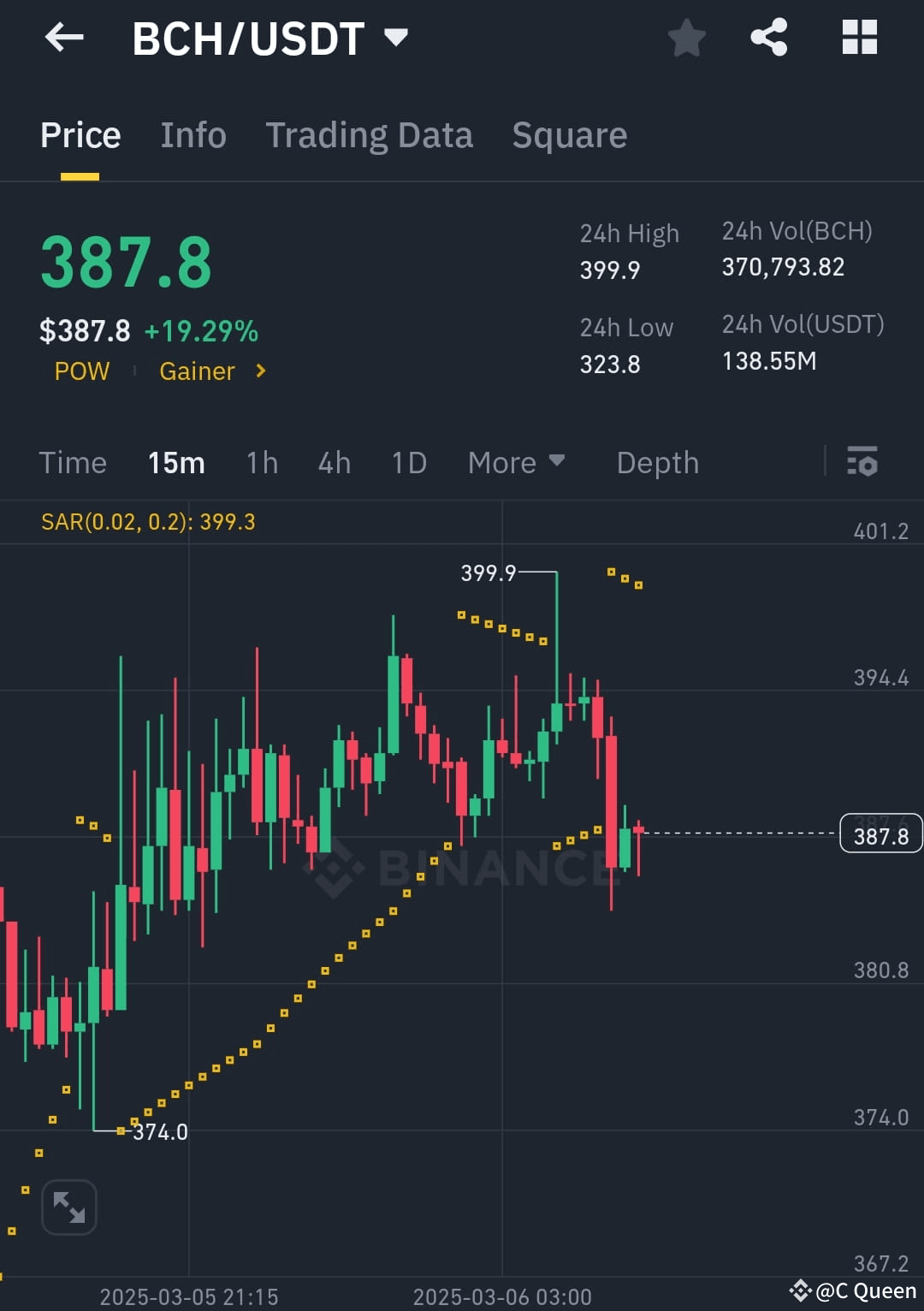 $BCH /USDT SHOWING WEAKNESS – PULLBACK OR REBOUND? Bitcoi | C Queen on Binance Square