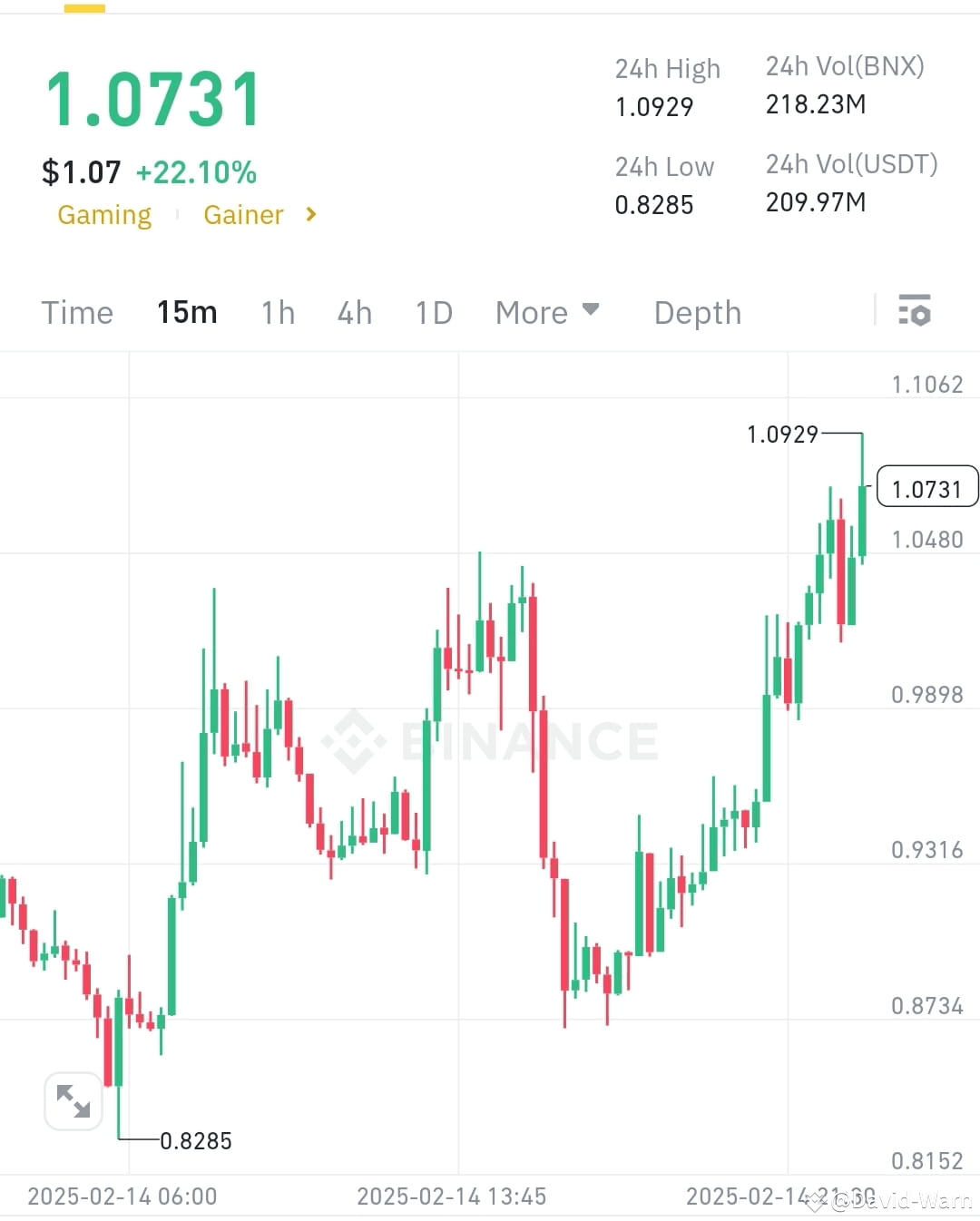$BNX Short Liquidation Alert. Massive short liquidations | David-Warn on Binance Square