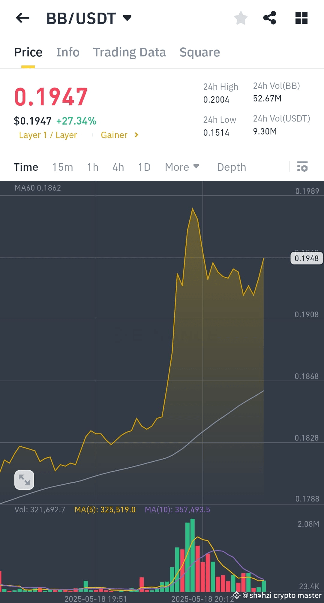 Here's a summary and technical snapshot of $BB /USDT based | shahzi crypto master on Binance Square