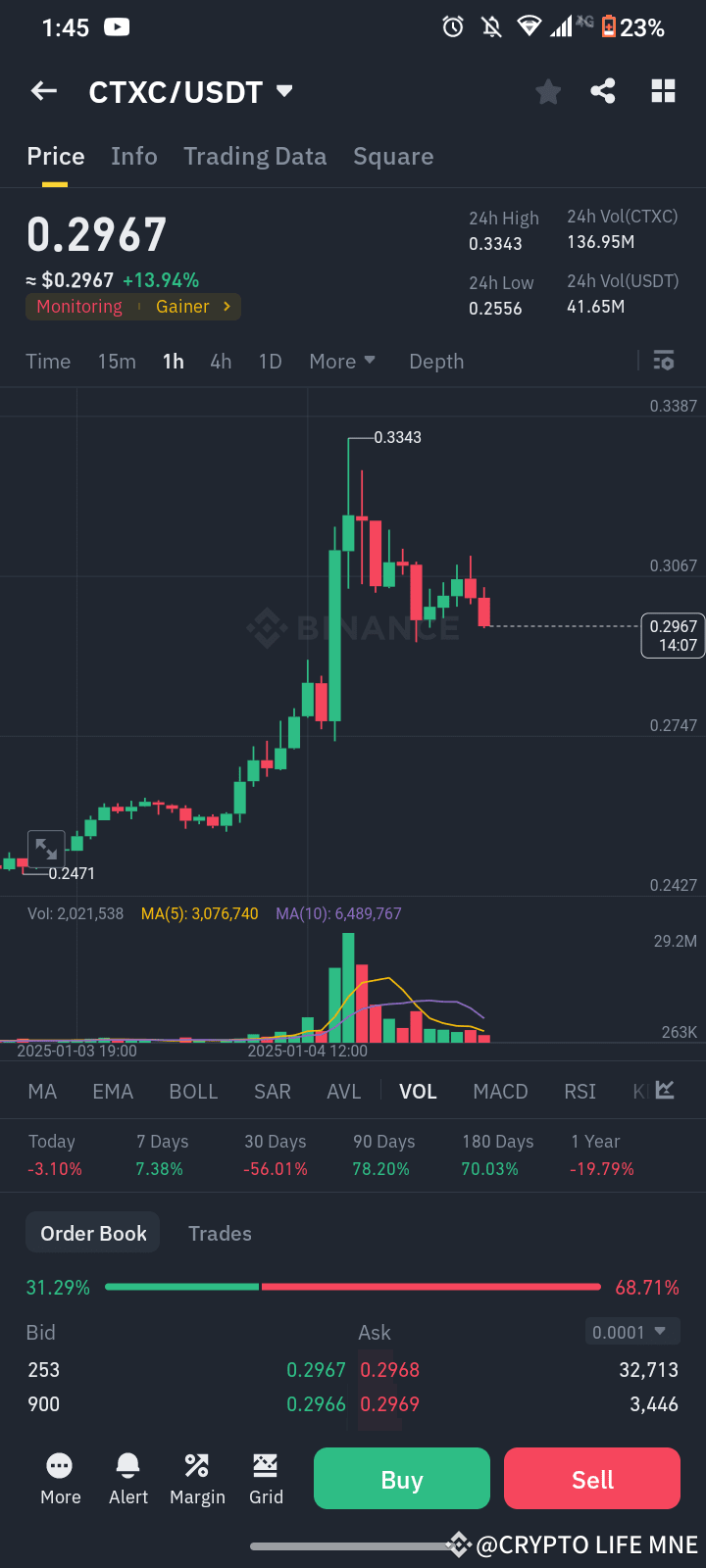 $CTXC /USDT Alert: Next Move Analysis– Act Swiftly! 🔥 $CT | CRYPTO LIFE MNE on Binance Square