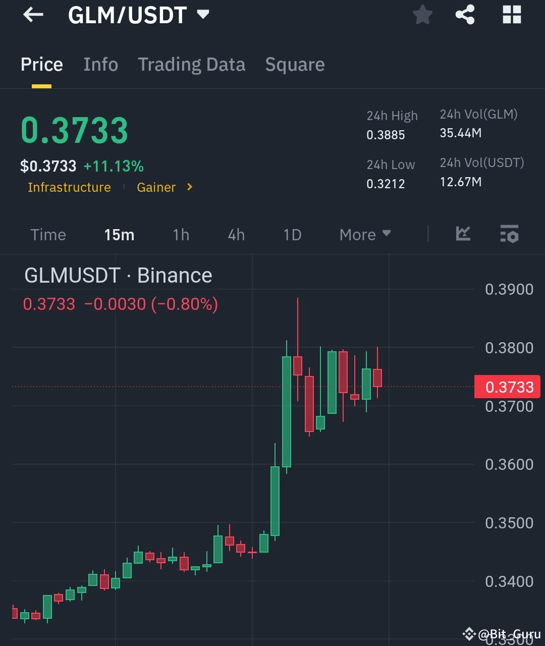 🚀 $GLM Breakout Alert! Is This Just the Beginning. 📈 $ | Bit_Guru on Binance Square
