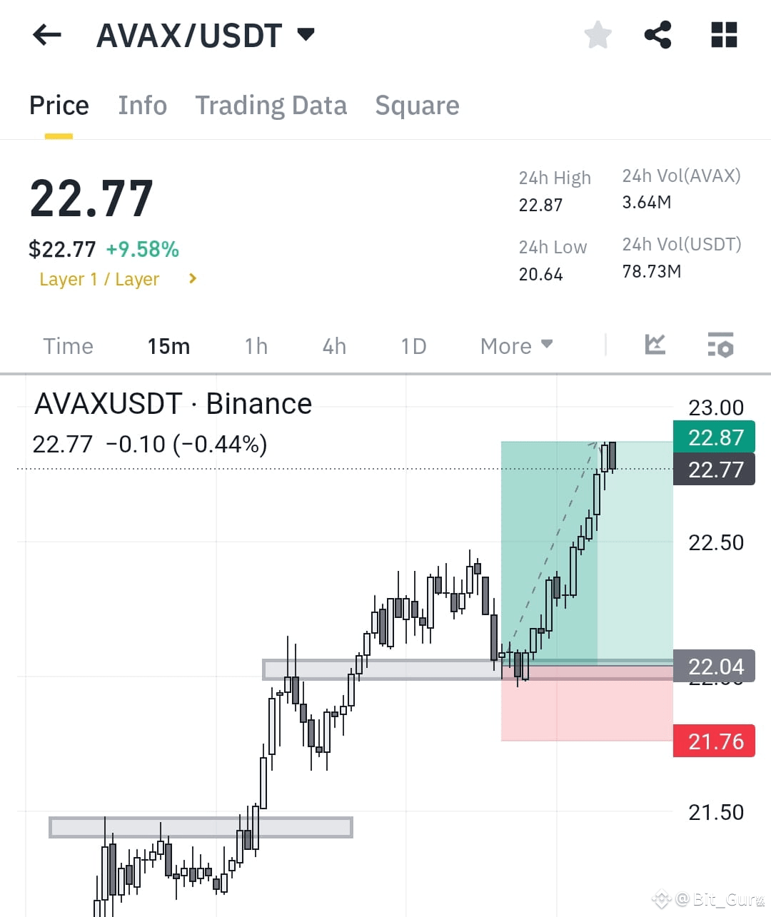 🎯 Target Hit! $AVAX Smashes Through TP 🚀 🔥 IF YOU WANT | Bit_Guru on Binance Square