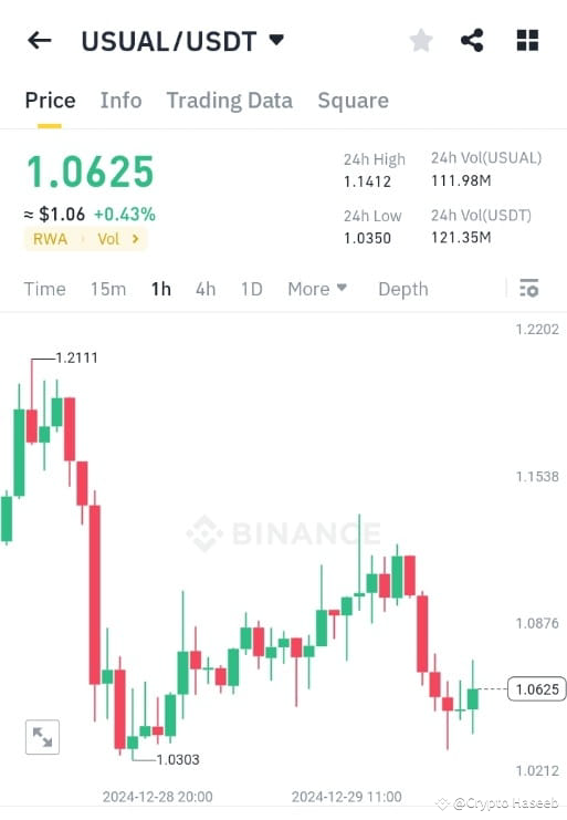 🚀 $USUAL /USDT Update: Small Price Increase, Is This the St | Brian Wilson on Binance Square