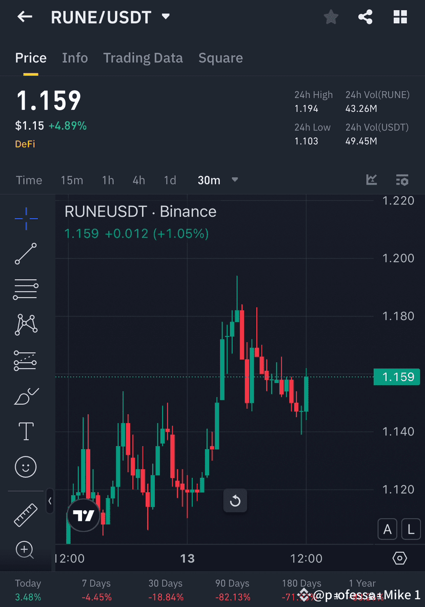 $RUNE /USDT – Bull Run Alert!🔥💯 $RUNE /USDT is showing st | professor Mike 1 on Binance Square