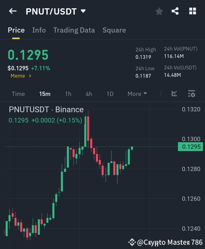 $PNUT /USDT – Gearing Up for Another Breakout! 🚀🔥 Current | Crypto Master 786 on Binance Square
