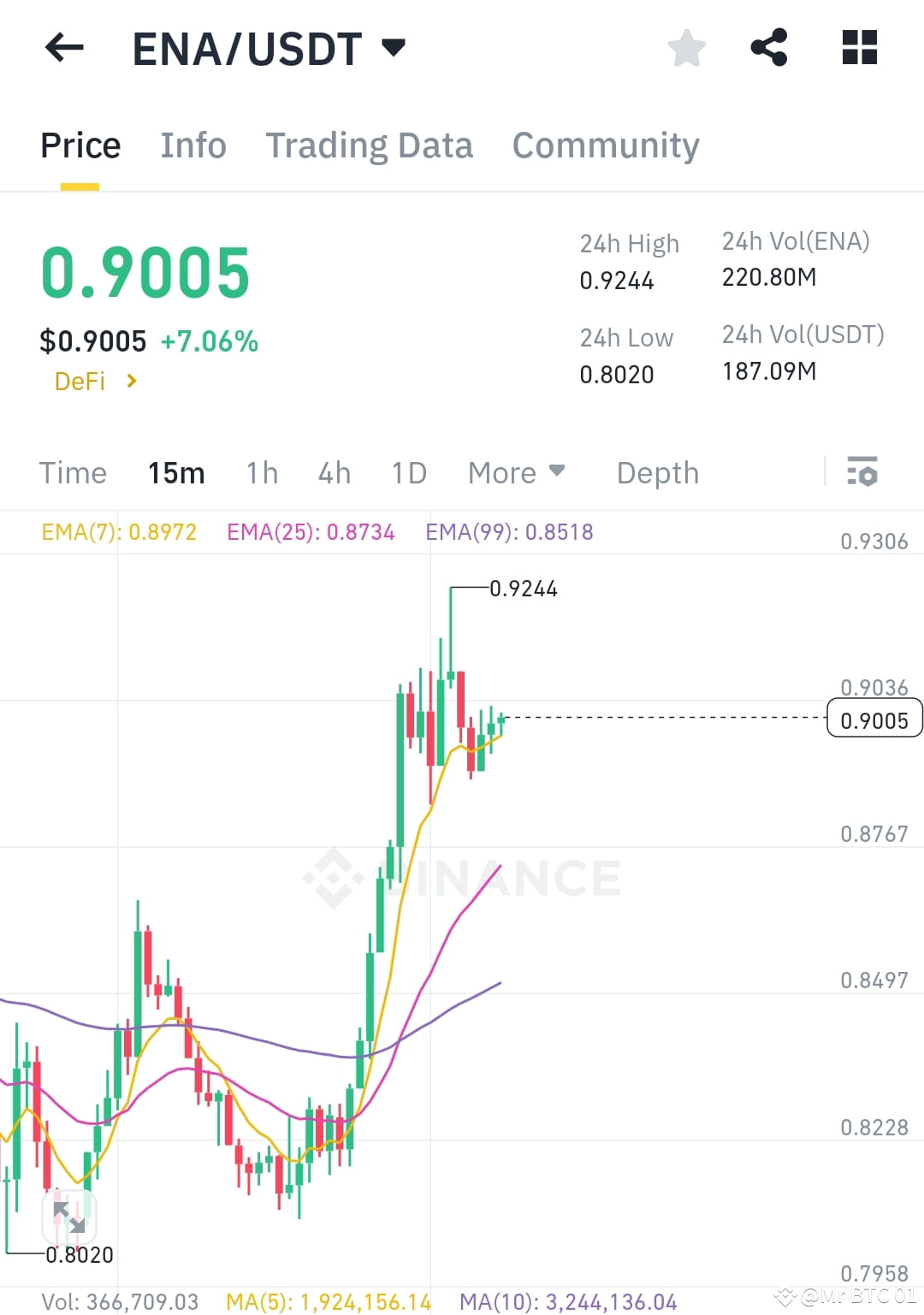 $ENA /USDT Bull Run confirm 🔥💯 Currently trading at $0.90 | Bull Master 01 on Binance Square