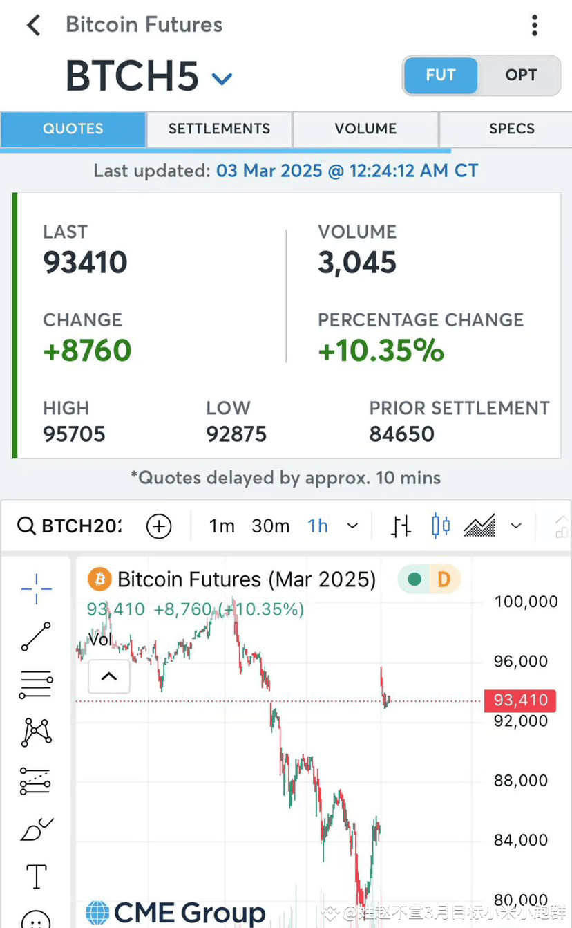 BTC CME Gap: The Largest Ever? This gap on the CME chart loo | 姓赵不宣 on Binance Square