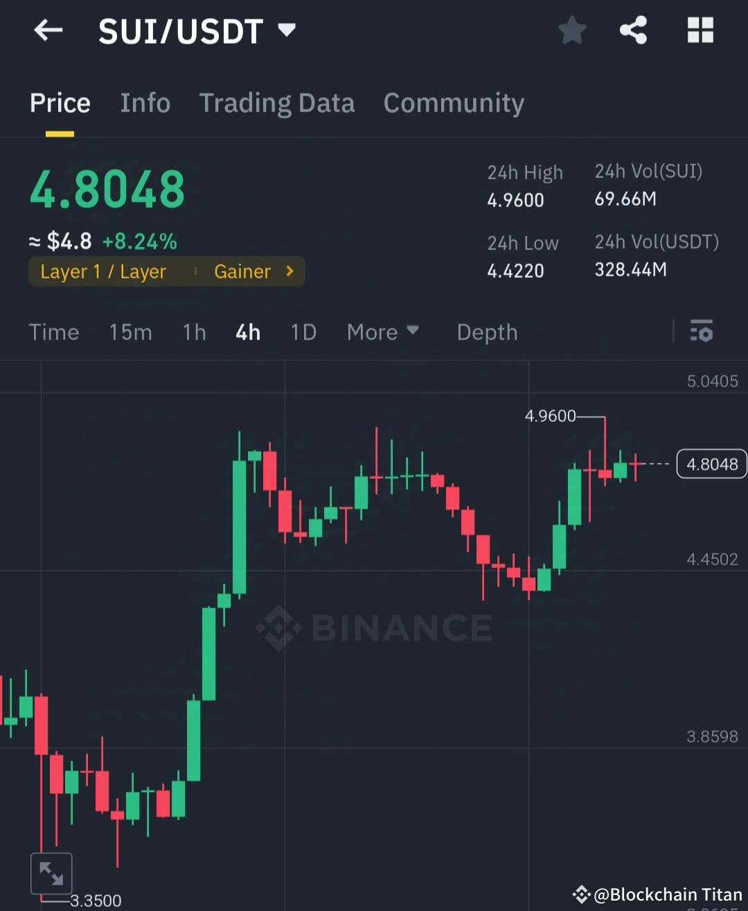 🚨 $SUI /USDT PRICE SURGE – NEXT BIG BREAKOUT INCOMING! 🚨 | Blockchain Titan on Binance Square