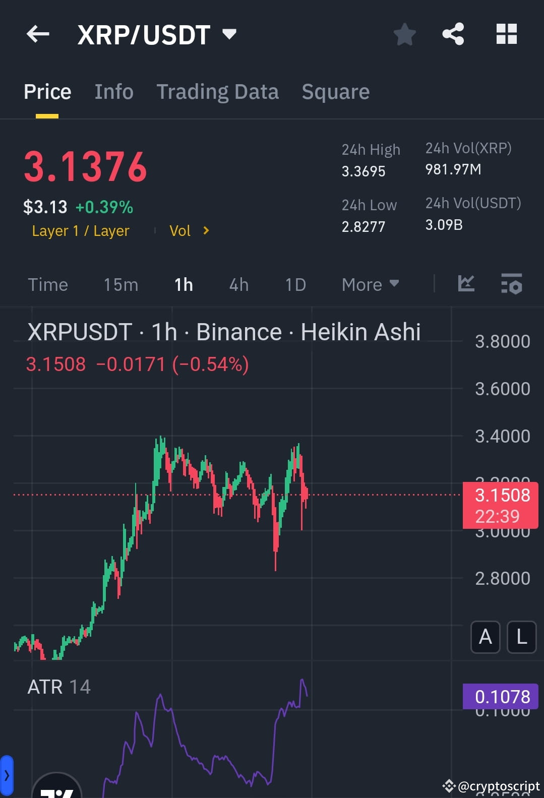 XRP/USDT: Fake Breakout Warning – Short Signal Current Pric | cryptoscript on Binance Square