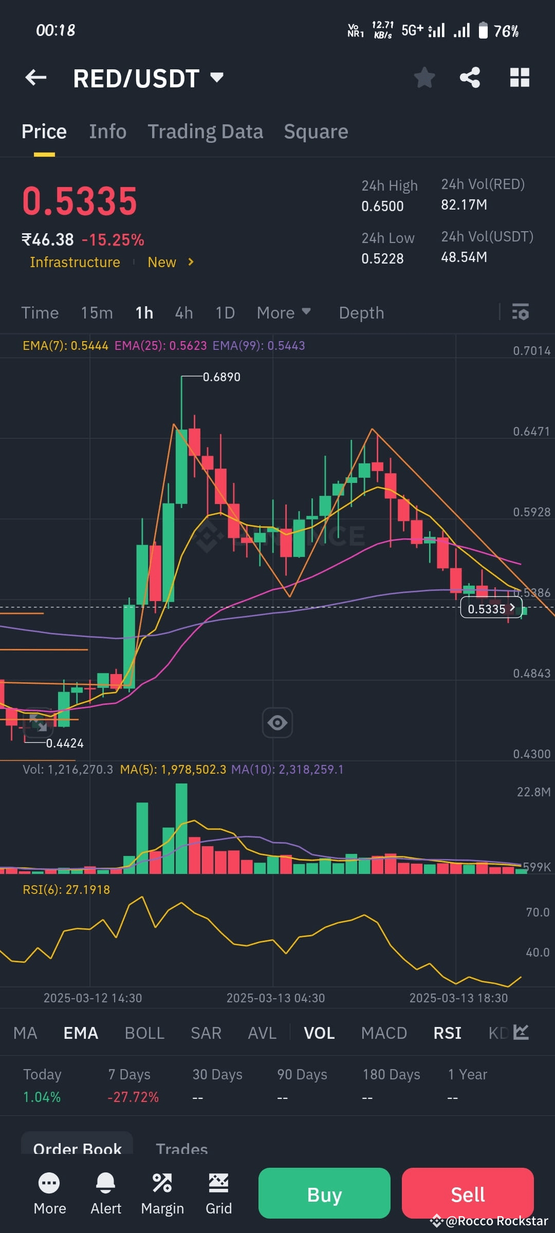 $RED downfall according chart | Rocco Rockstar on Binance Square