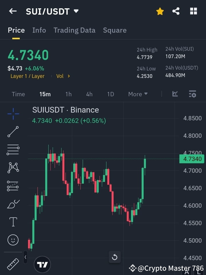 $SUI /USDT Bull Run Alert! 🔥💯 🔥 Bullish Momentum in Play | Crypto Master 786 on Binance Square