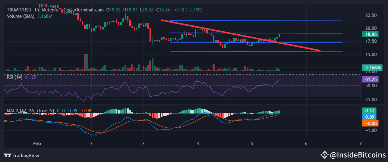 Official Trump Price Prediction: TRUMP Jumps 9% As This Rival Solana ...