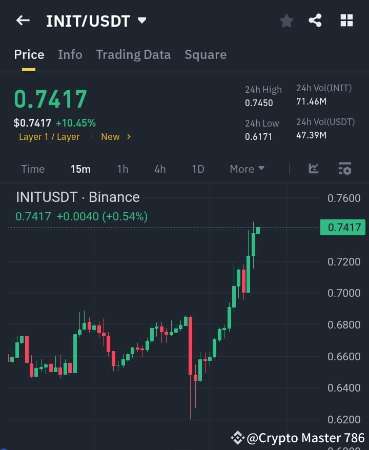 $INIT /USDT – Bullish Breakout in Full Swing! 🚀🔥 $INIT | Crypto Master 786 on Binance Square