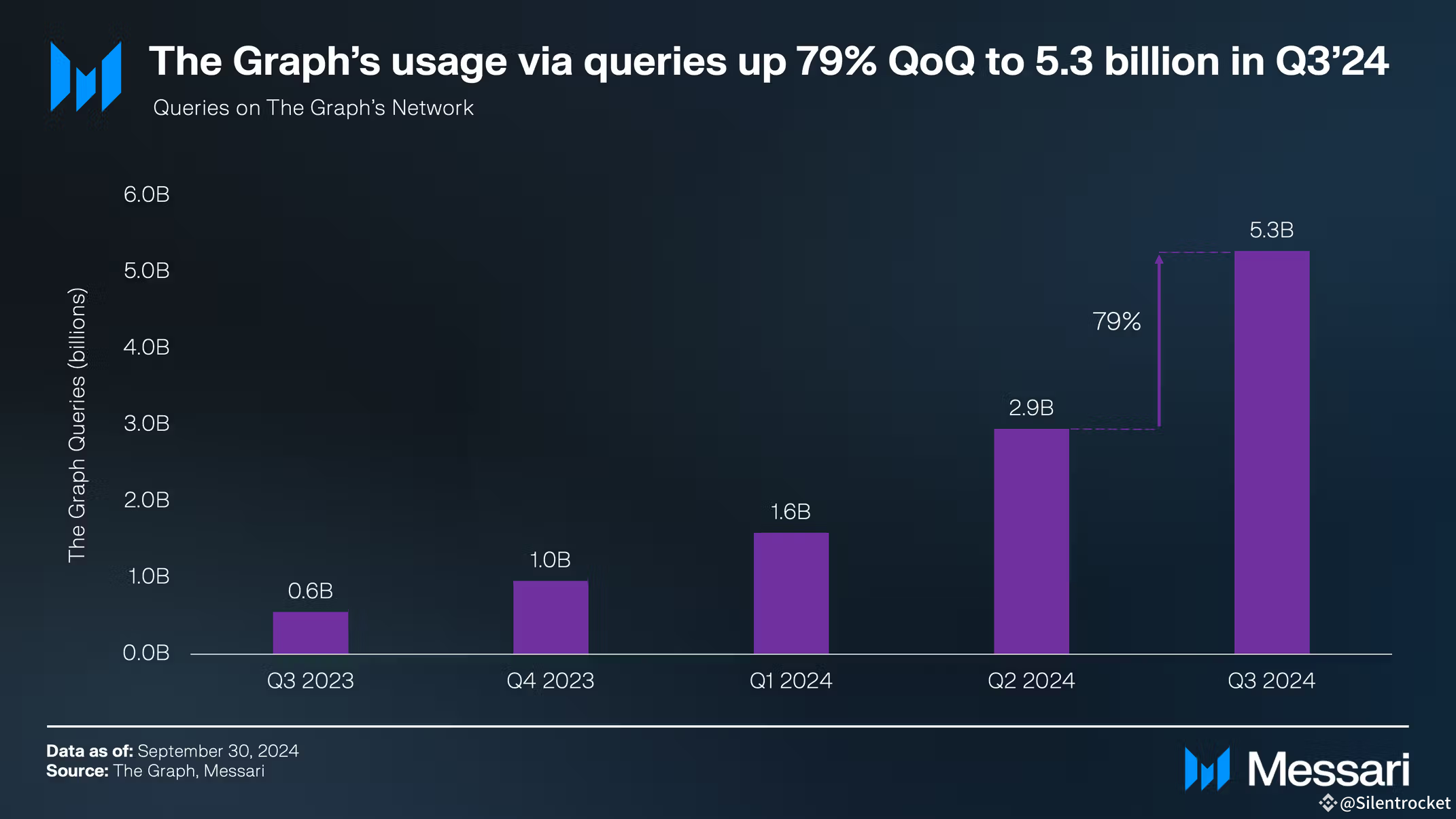 🚨 State of The Graph Q3 2024: Breaking Records and Making M ...