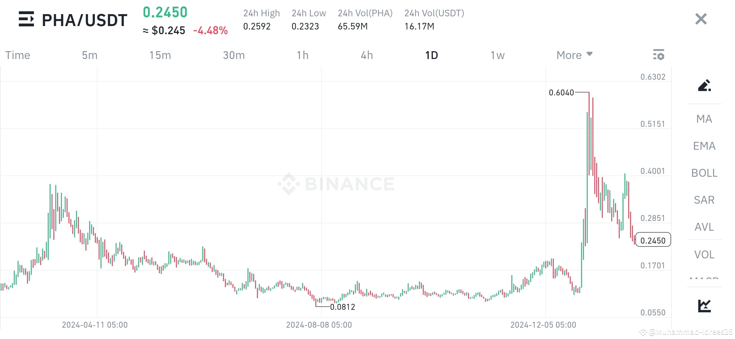 Short Liquidation Alert: $PHA on the Move. Massive PHA Sh | David-Warn on Binance Square