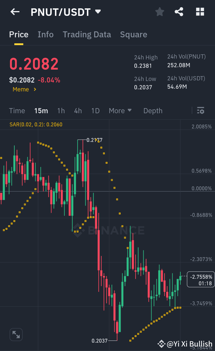 🐿️ $PNUT /USDT Dips – Is a Bounce Coming? 🚀 $PNUT is exp | Yi Xi Bullish on Binance Square