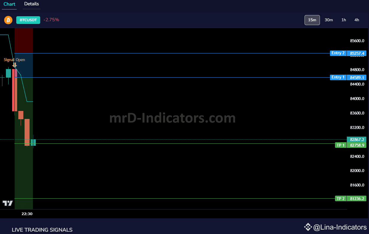 #BTC #Short #TP1 + $2k 💵 | Lina-Indicators on Binance Square