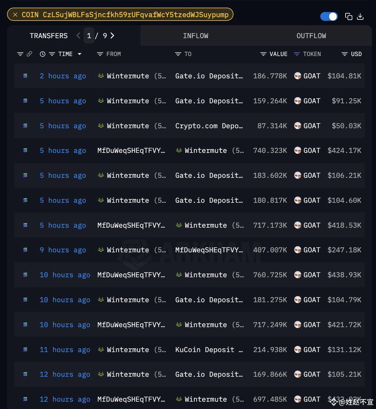 Data Follow-up: Wintermute is definitely the $GOAT market ma | 姓赵不宣 on ...