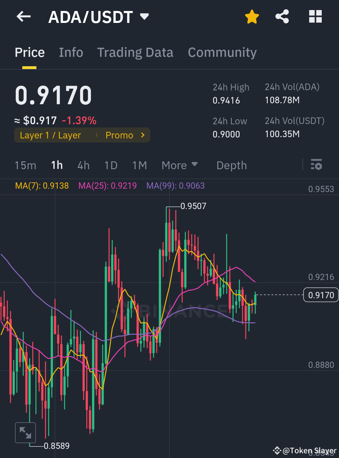 $ADA /USDT Update – Range-Bound Consolidation Current Price | Token Slayer on Binance Square